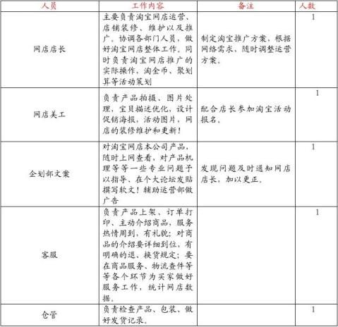 20xx合肥XX商贸有限公司淘宝C店运营计划书 - 范文118